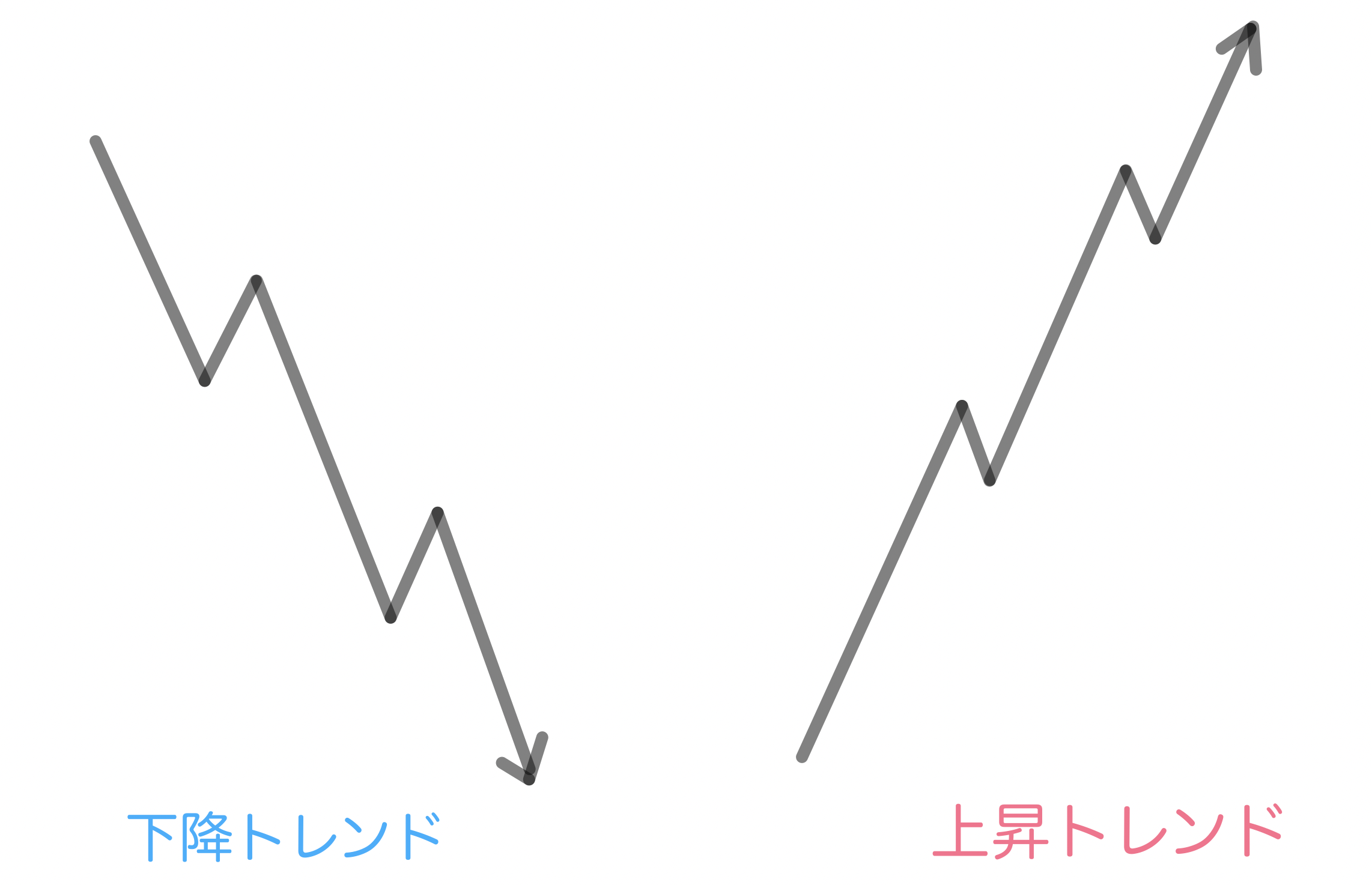 上昇トレンド (uptrend)FX island